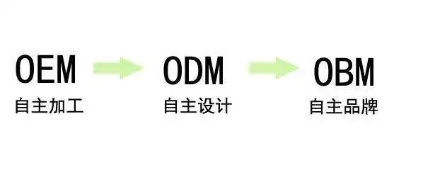 【半导体小科普】原厂是个啥？啥又是OEM、ODM、OBM？ - 知乎