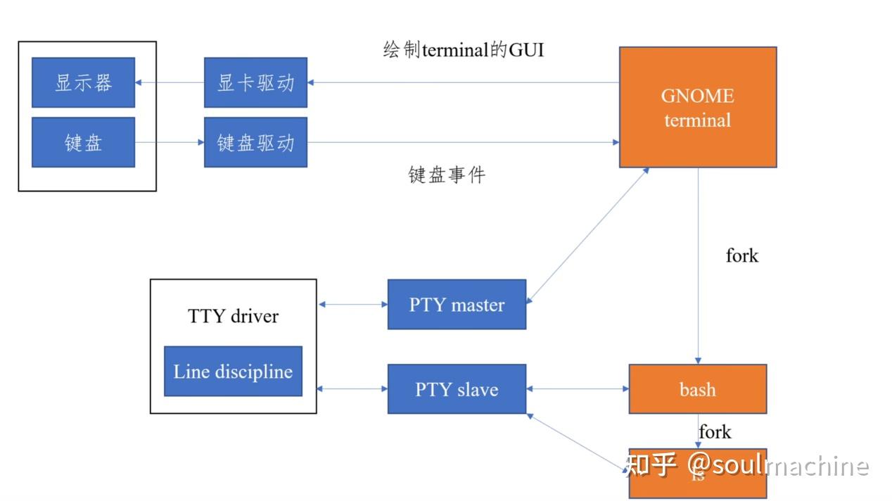 终端、shell以及shell解释命令原理 - 知乎