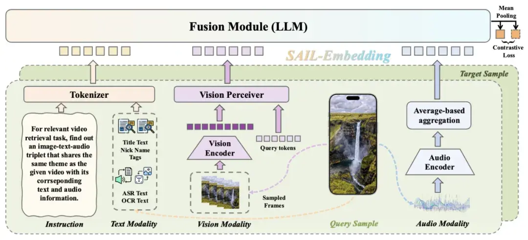 抖音SAIL团队联合港中文MMLab推出SAIL-Embedding：打通「视、文、音」的全模态嵌入 - 知乎