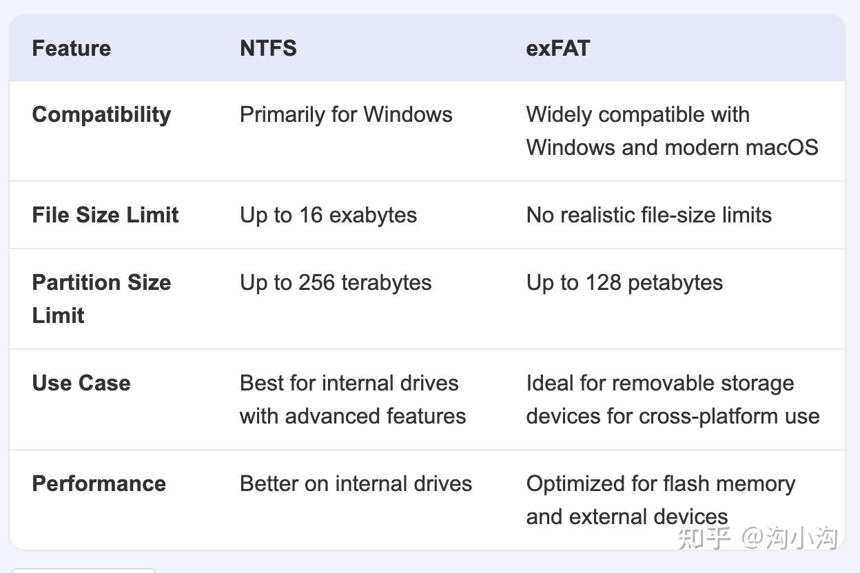 exFAT 和 NTFS ，哪种格式更适合移动固态硬盘？为什么？ - 知乎