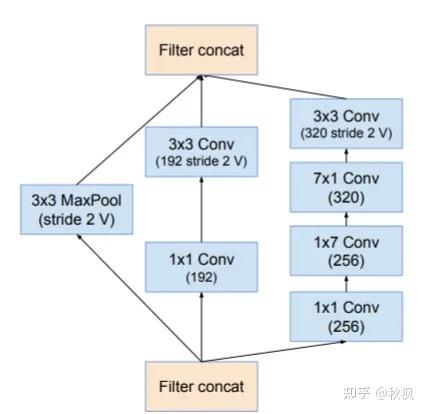 一文详解Inception的前世今生（从InceptionV1-V4、Xception）附全部代码实现 - 知乎