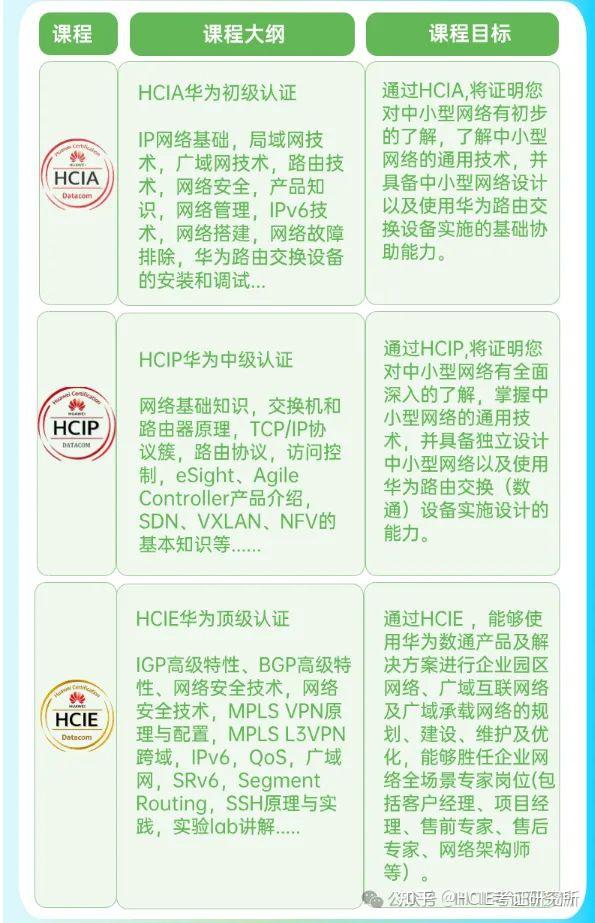 2025了，华为认证还值得一考吗？HCIA、HCIP、HCIE 该如何选择？ - 知乎