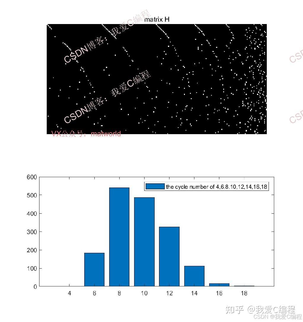 基于拓扑结构检测的LDPC稀疏校验矩阵高阶环检测算法matlab仿真 - 知乎