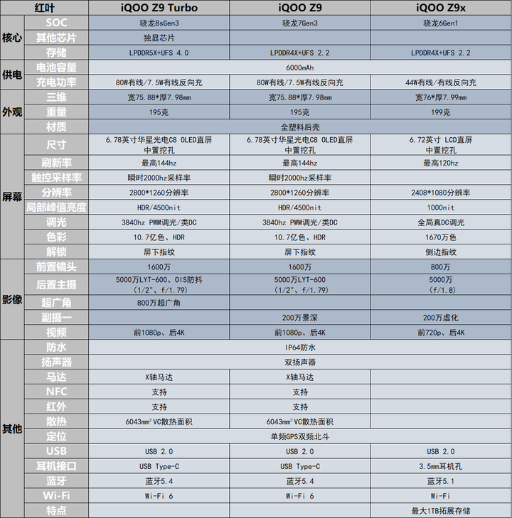 iQOOZ9系列值得入手吗？（Z9、z9x、Z9Turbo）怎么选？ - 知乎