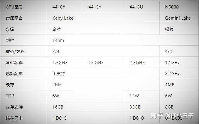 一代神U奔腾N5000来了，6款搭载该CPU的笔记本点评 - 知乎