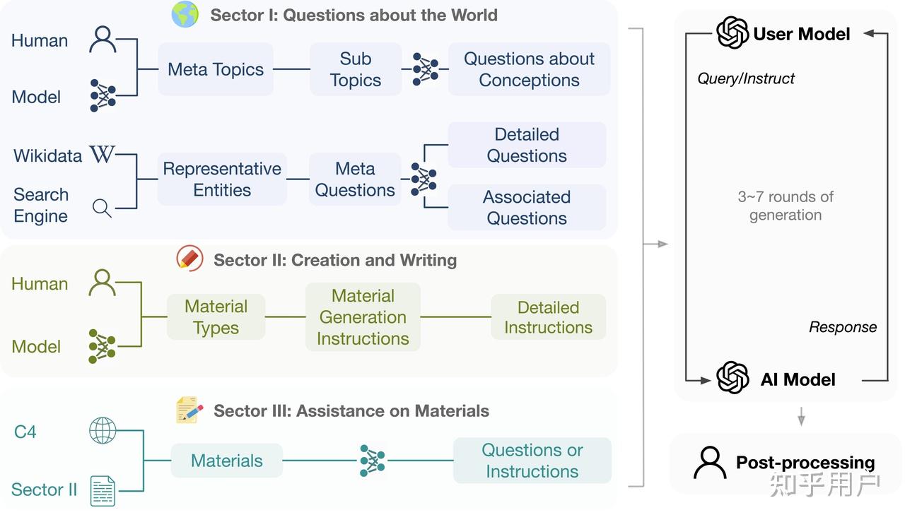 大模型LLM领域，有哪些可以作为学术研究方向？ - 知乎