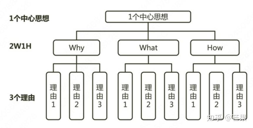 结构思考力（3）- 结论先行以上统下 - 知乎