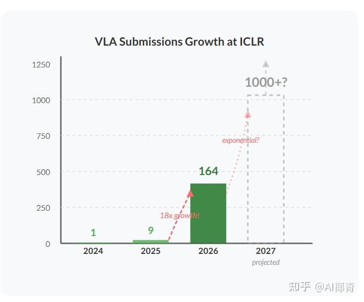 ICLR 2026 VLA 研究现状 - 知乎