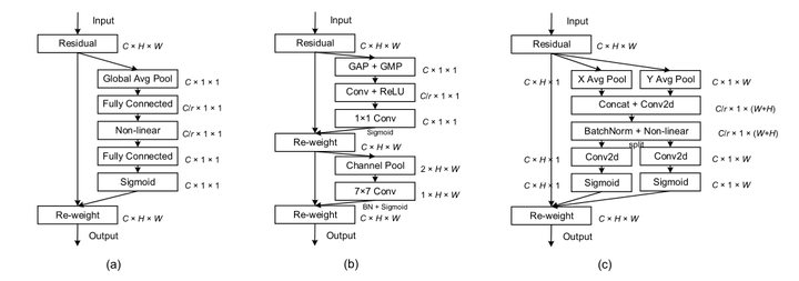 CA(coordinate attention)小模块 PaddlePaddle小练习 - 知乎