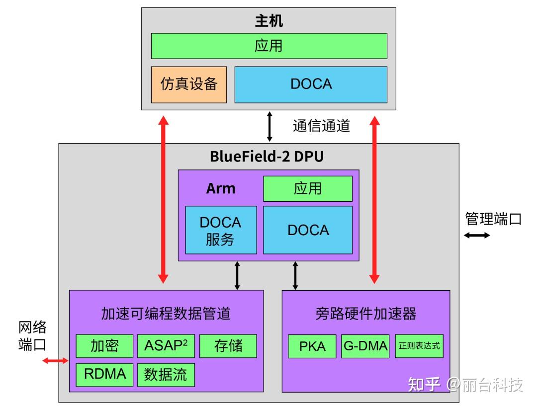白皮书 | DPU 硬件加速之路：软件视角 - 知乎