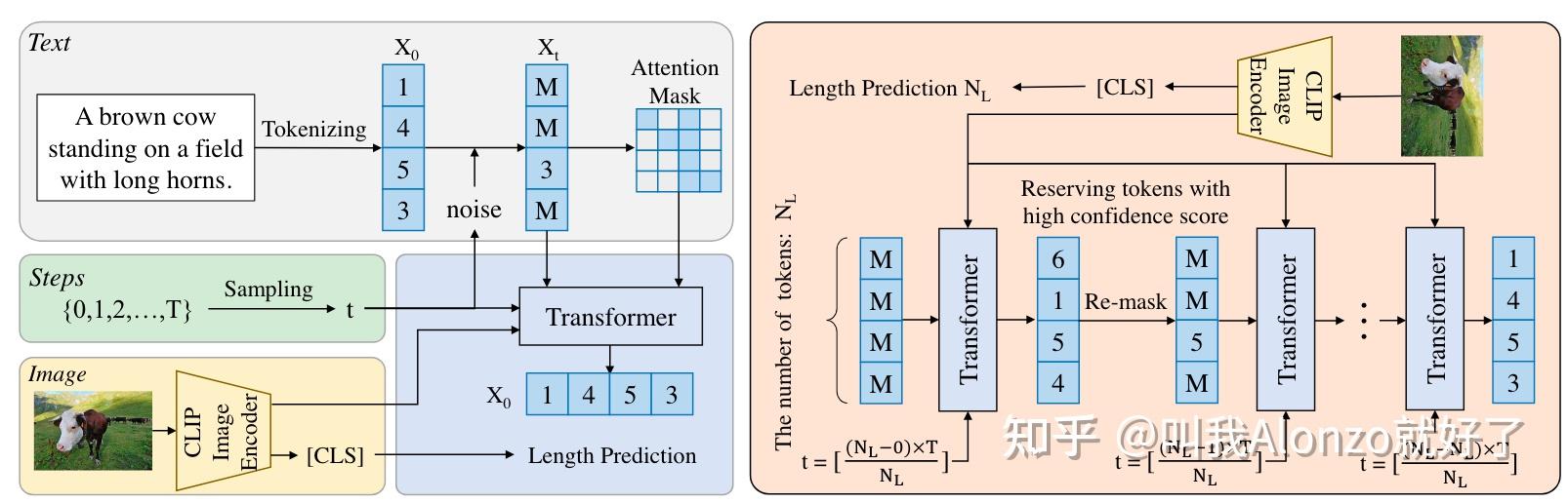 目前有将diffusion model用于文本生成的研究吗？ - 知乎