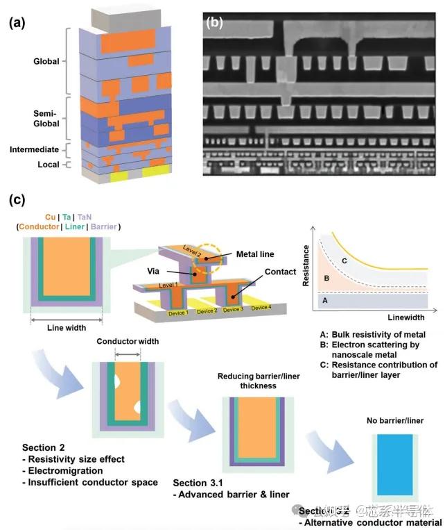 半导体基础小知识（四）：BEOL中互连金属Cu的候选者 - 知乎