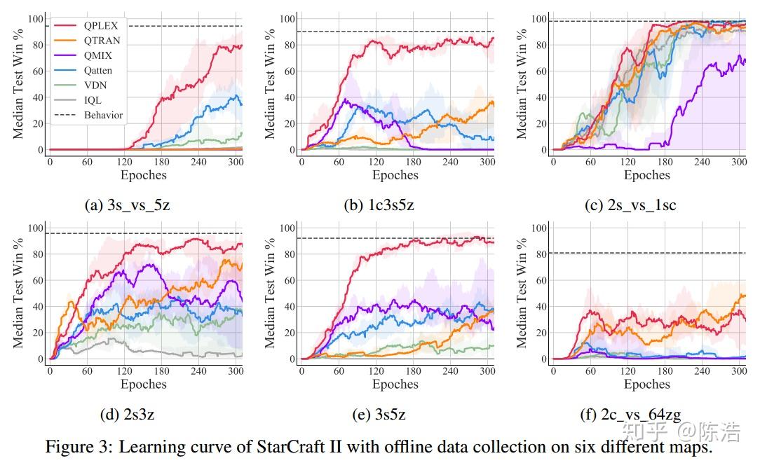 QPLEX: Duplex Dueling Multi-agent Q-learning - 知乎