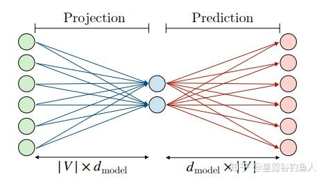 阅读Super Study Guide Transformers and Large Language Models思考记录(二) - 知乎