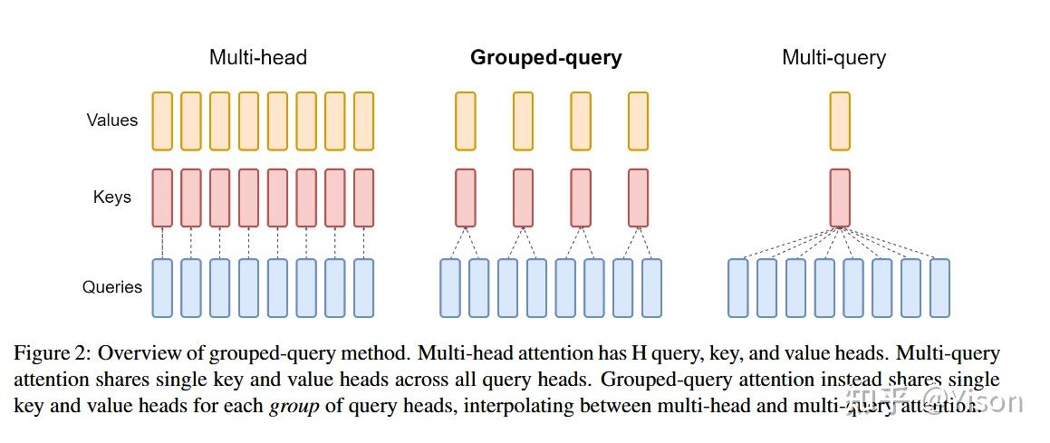 GQA: Training Generalized Multi-Query Transformer Models from Multi ...