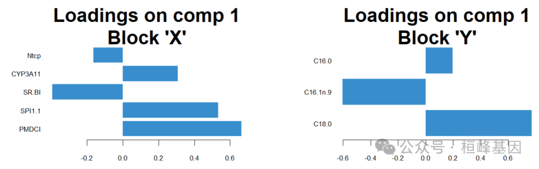 Omics 1.多组学分析工具(mixOmics) - 知乎