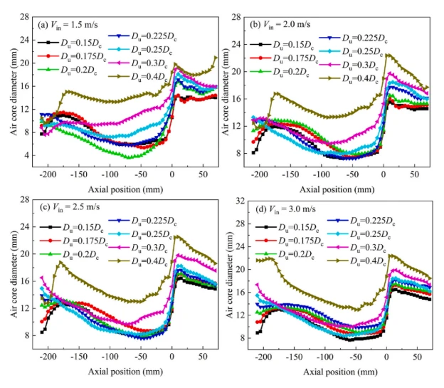 基于离散元仿真软件DEMms的双锥水力旋流器-颗粒分离性能分析 - 知乎