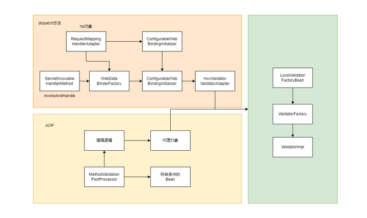 SpringBoot中Controller层和AOP层参数校验分别是如何实现的 - 知乎