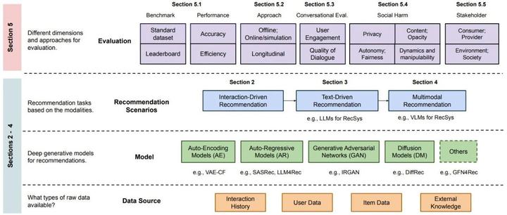 基于生成模型的推荐系统综述 (Gen-RecSys) - 知乎