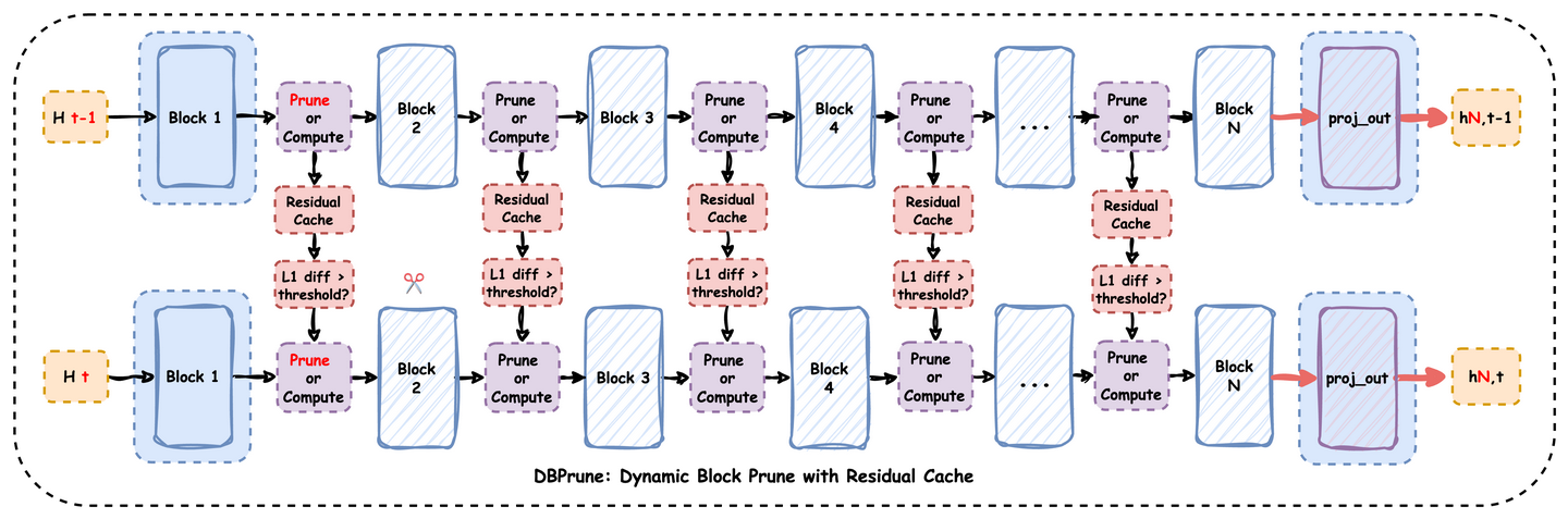 [Diffusion推理]📚DiT推理加速综述: Caching - 知乎