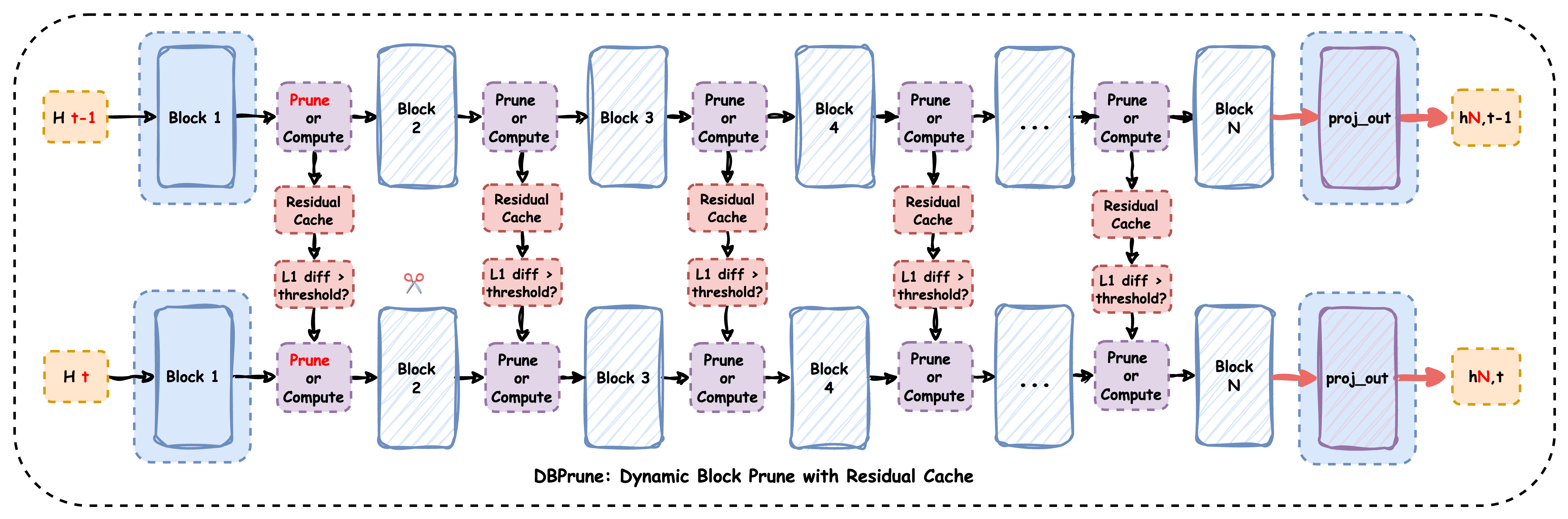 [Diffusion推理]📚DiT推理加速综述: Caching - 知乎