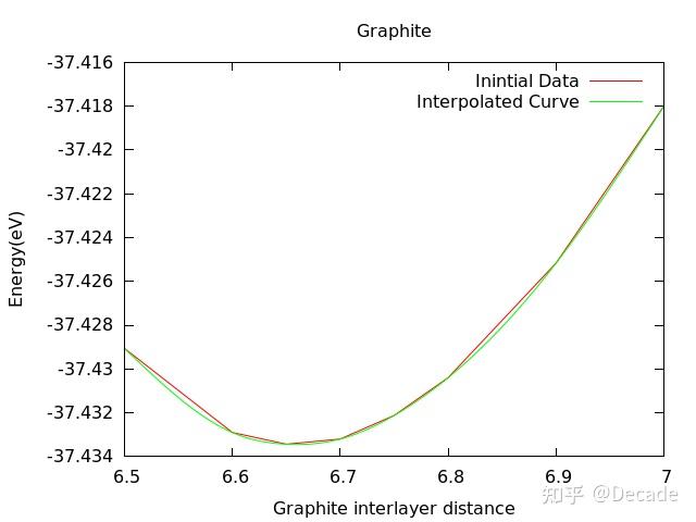 VASP从入门到入土：Graphite 结合能和层间距 - 知乎