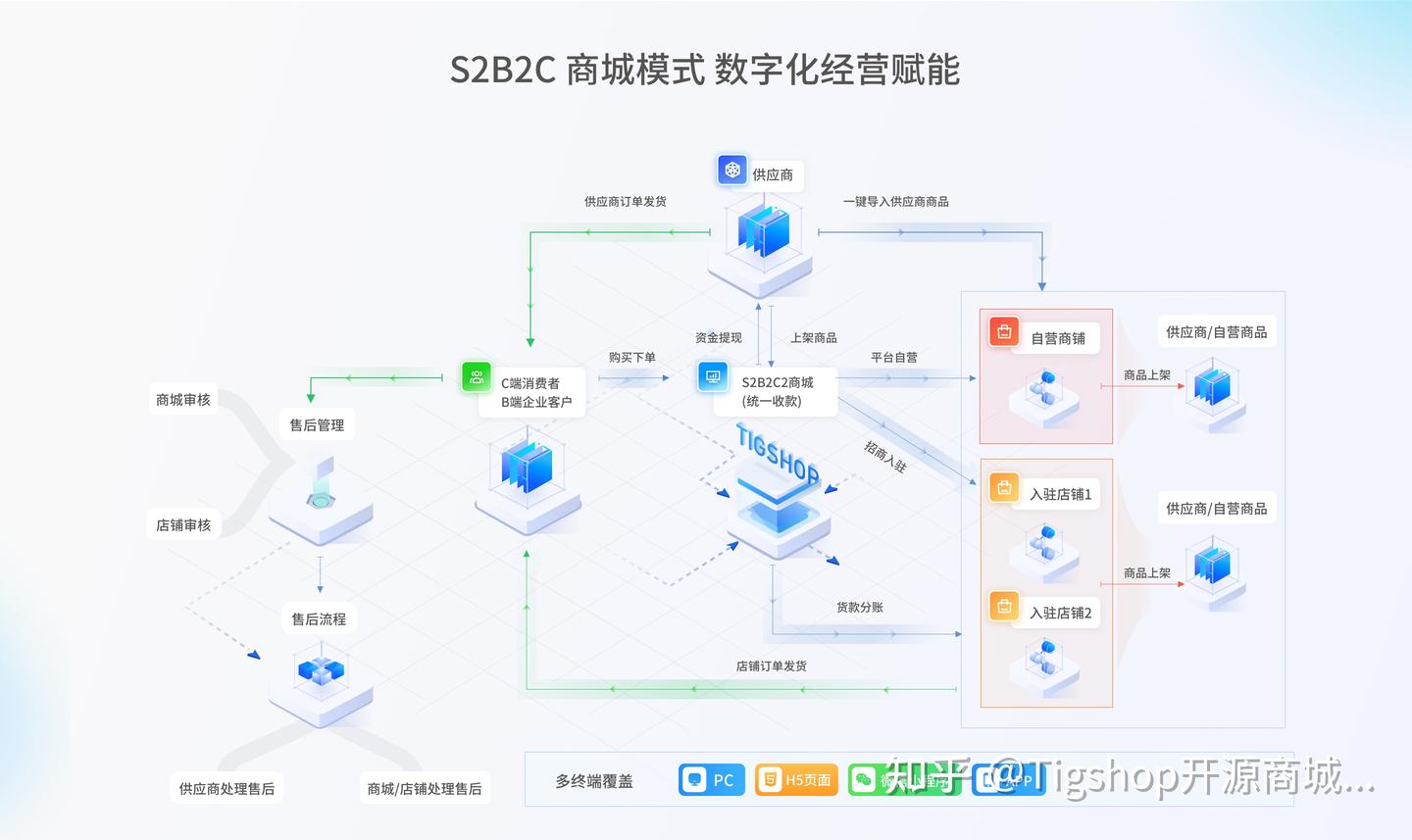 重磅发布｜ TIGSHOP S2B2C供应商 JAVA/PHP版本v5.1.0正式发布 - 知乎