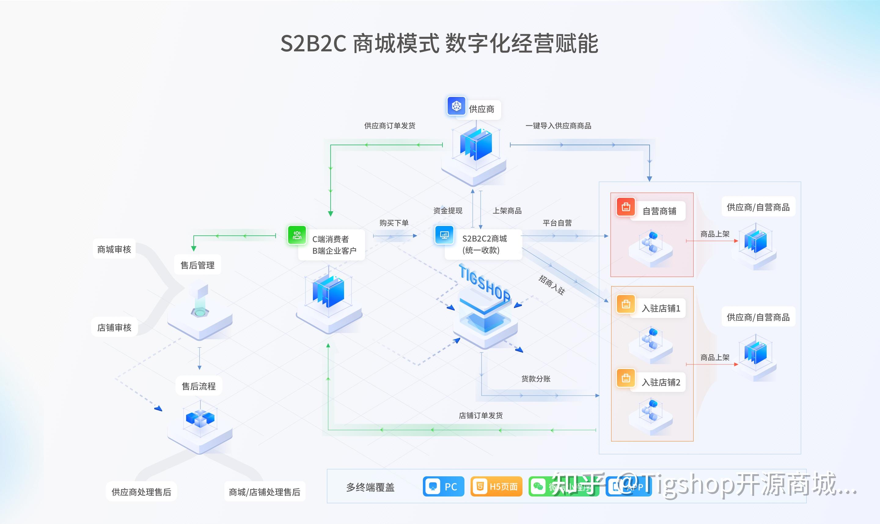重磅发布｜ TIGSHOP S2B2C供应商 JAVA/PHP版本v5.1.0正式发布 - 知乎