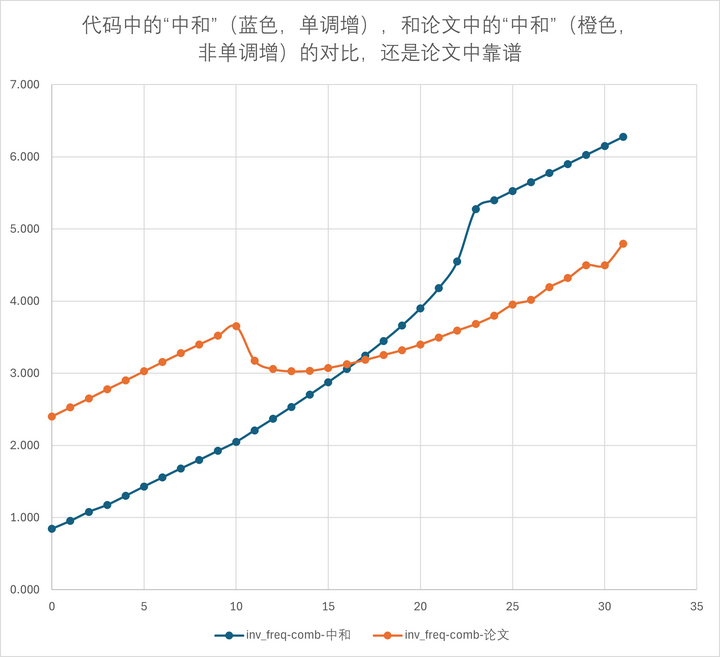 [细读经典]yarn-另一个旋转位置编码扩展方法-论文和代码的不一致问题的回答 - 知乎