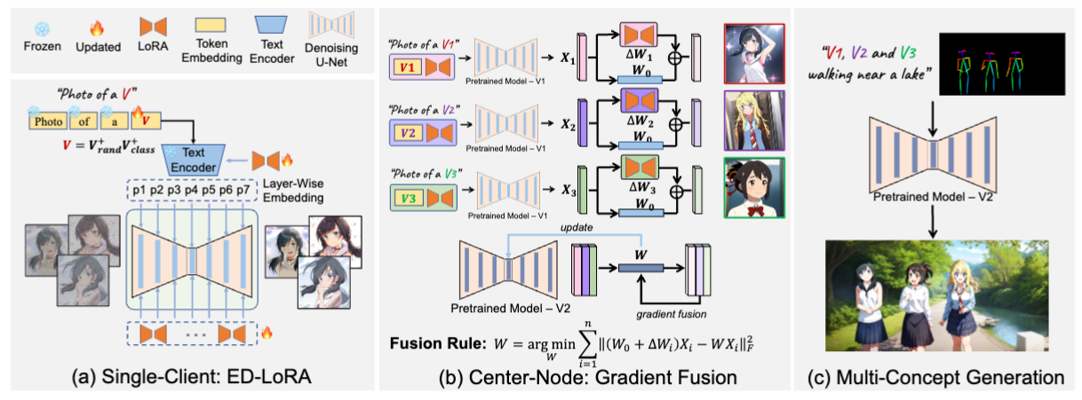 Mix-of-Show: Decentralized Low-Rank Adaptation for Multi-Concept Customization of Diffusion ...