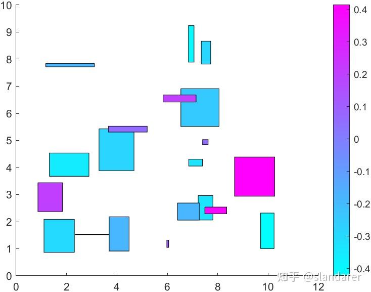 用matlab怎么绘制不同的矩形形状，并用不同颜色填充代表不同的强度值？ - 知乎