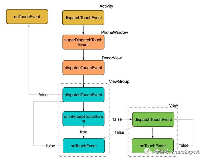 手把手教你读懂源码，View的Touch事件传递流程详细剖析 - 知乎