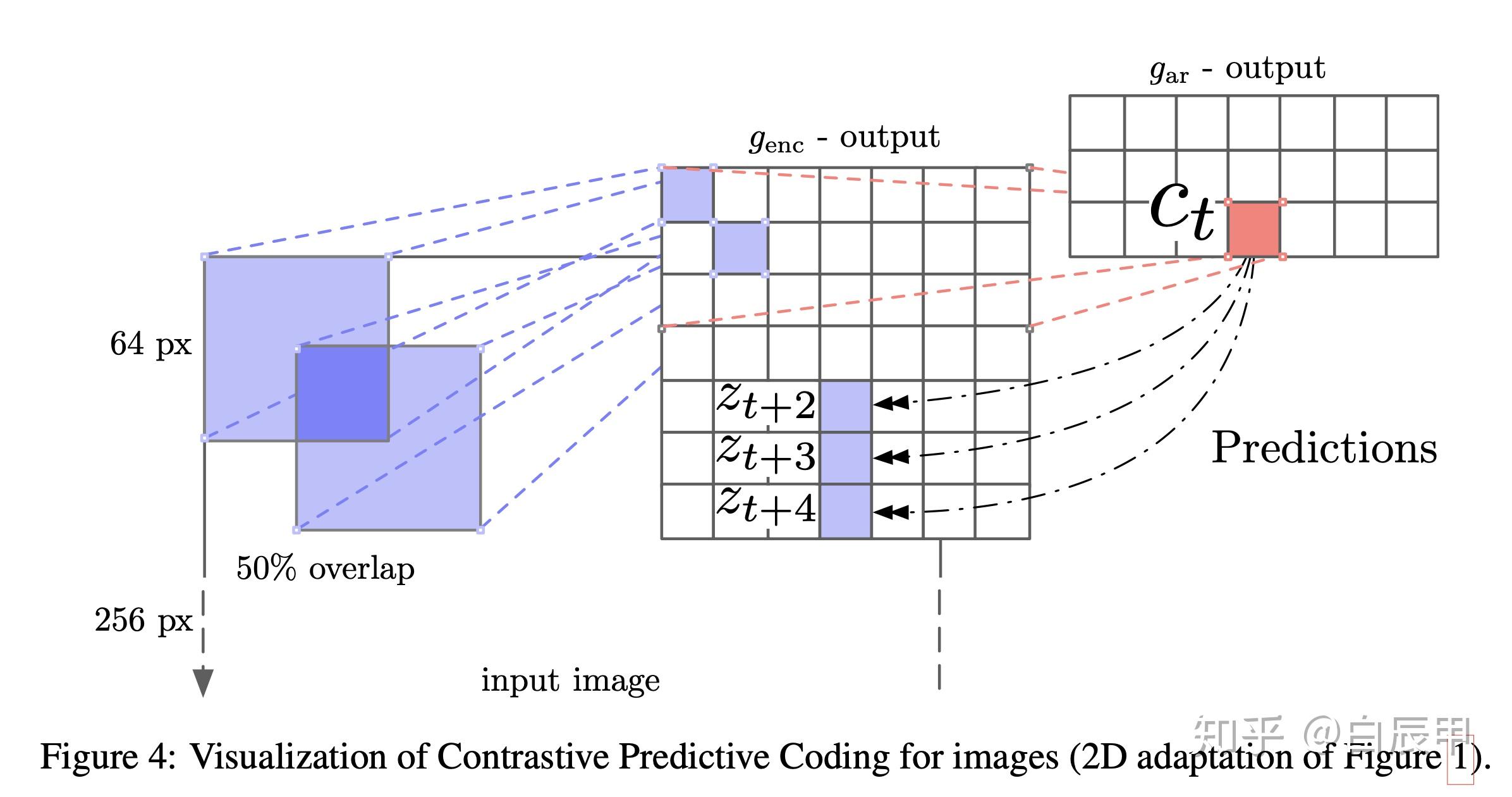 Contrastive Predictive Coding - 知乎