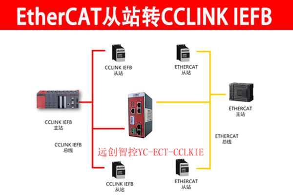 EtherCAT从站转CclinkIE协议网关应用案例 - 知乎