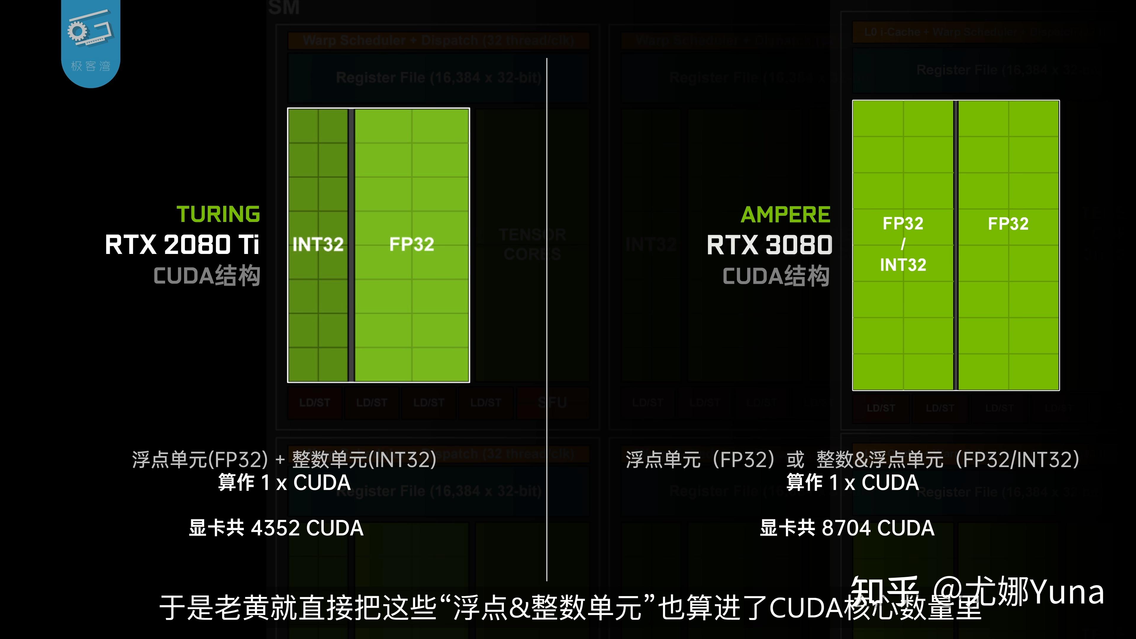 为什么RTX3050的TFlops比GTX1080和RTX2060都要高，但实际游戏表现不如后者？ - 知乎