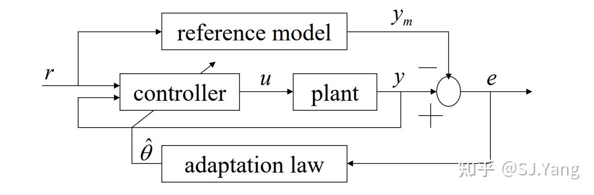 自适应控制（Adaptive Control）笔记 - 知乎