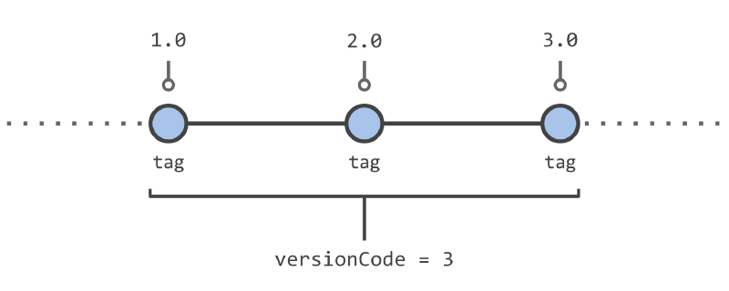 Android 项目配置之 Version Name & Code - 知乎