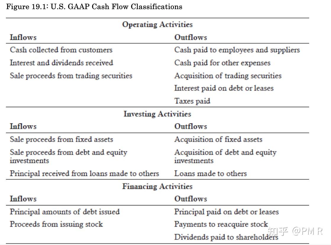 ACCA中的Cash flow statement，是什么？ - 知乎