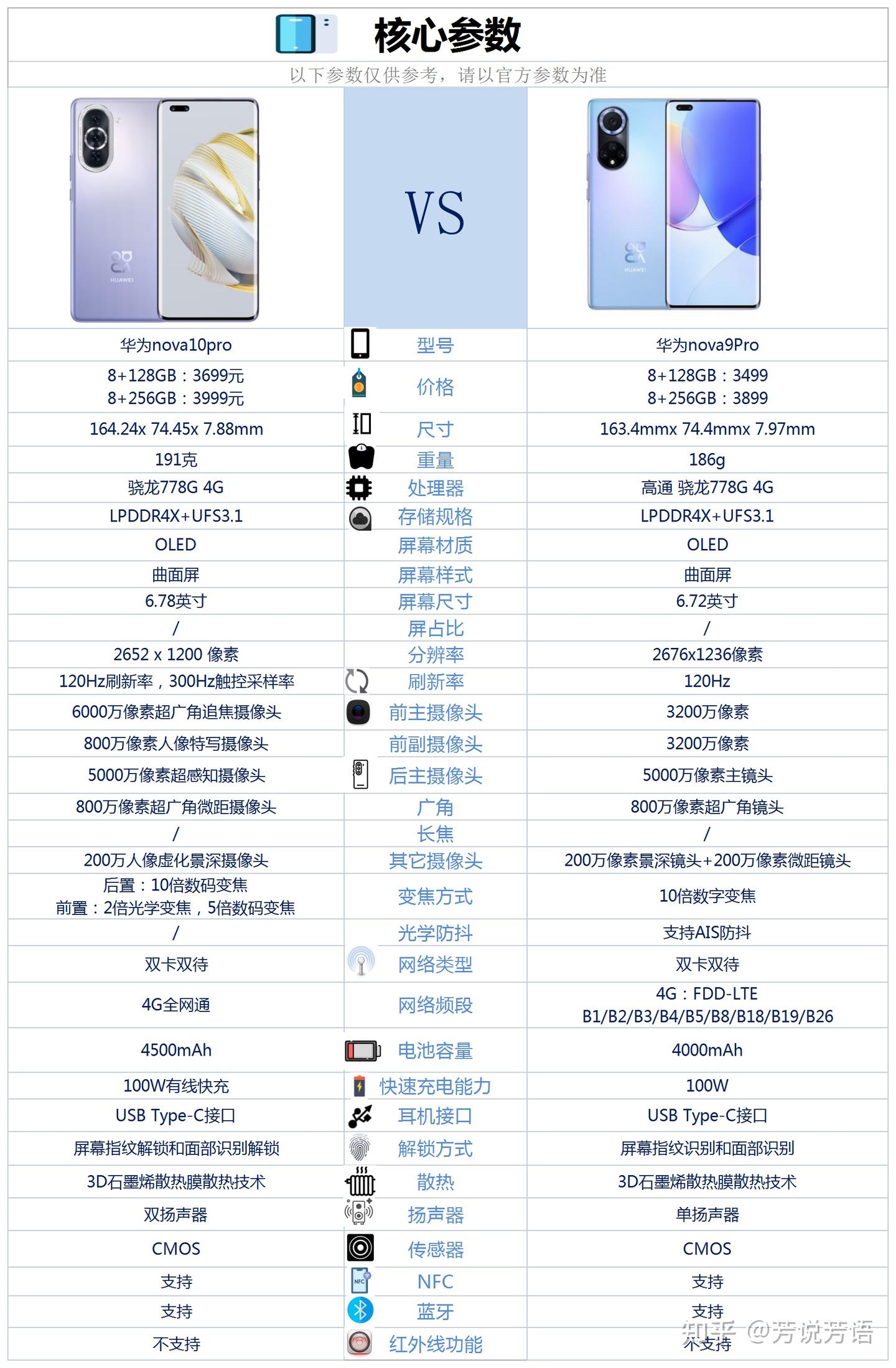 华为nova10pro和华为nova9pro相比较，做了哪些提升？ - 知乎