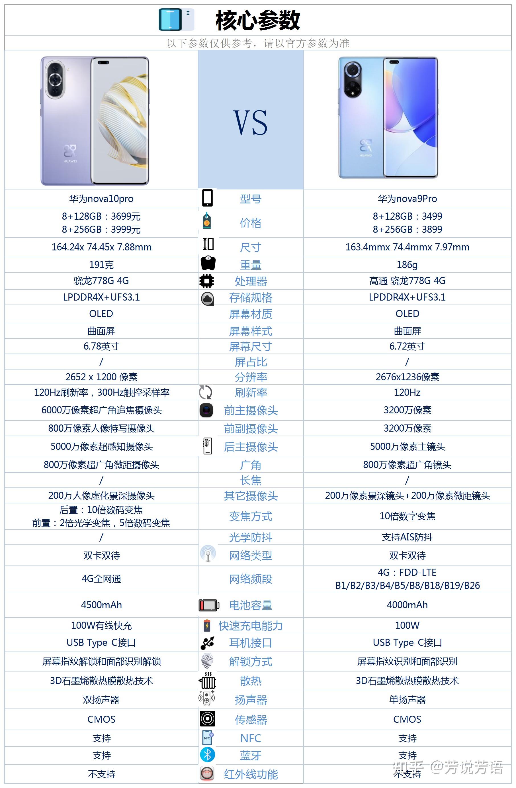 华为nova10pro和华为nova9pro相比较，做了哪些提升？ - 知乎