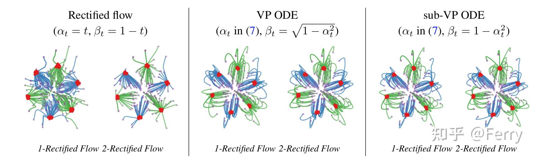 rectified flow和flow matching有区别吗？ - 知乎