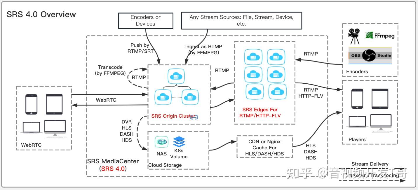 如何利用ffmpeg拉RTSP流转推RTMP服务器？ - 知乎
