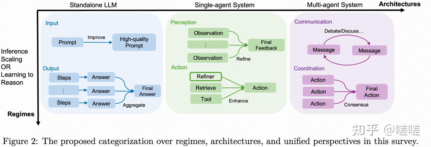 LLM推理 /Agent 综述整理 - Awesome surveys on LLM Agent, LLM Reasoning and RL - 知乎