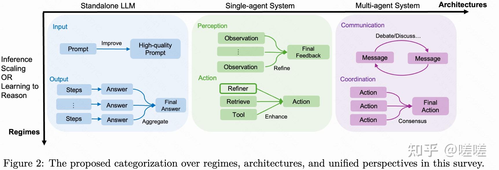 LLM推理 /Agent 综述整理 - Awesome surveys on LLM Agent, LLM Reasoning and RL - 知乎