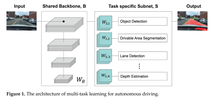 自动驾驶多任务学习的优化配置（超越YOLOP和HybridNet） - 知乎