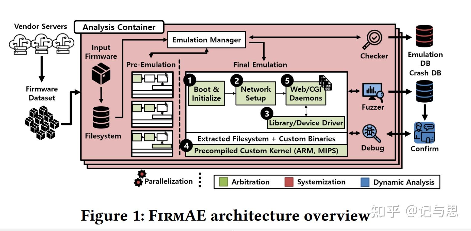 FirmAE: Towards Large-Scale Emulation of IoT Firmware for Dynamic ...