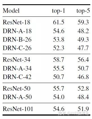 DRN - 扩张残留网络（图像分类和语义分割） - 知乎