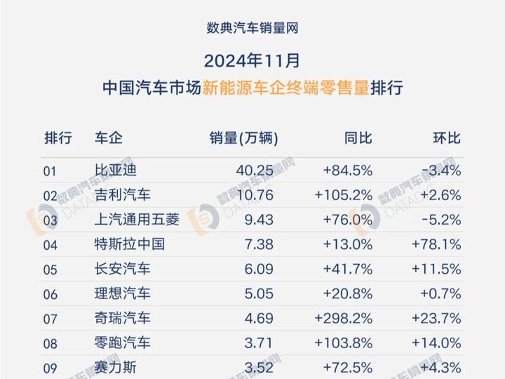 2024年11月新能源汽车销量排行，小米/小鹏轿车销量超埃安 - 知乎