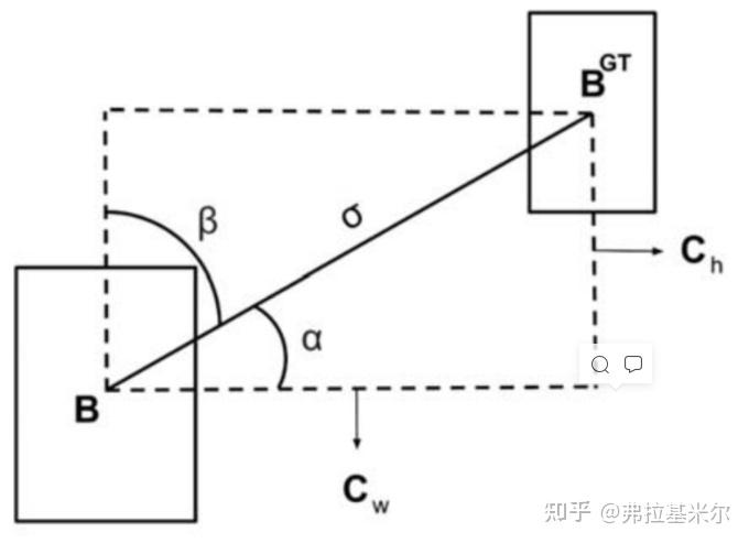 一文搞懂EIoU与SIoU - 知乎