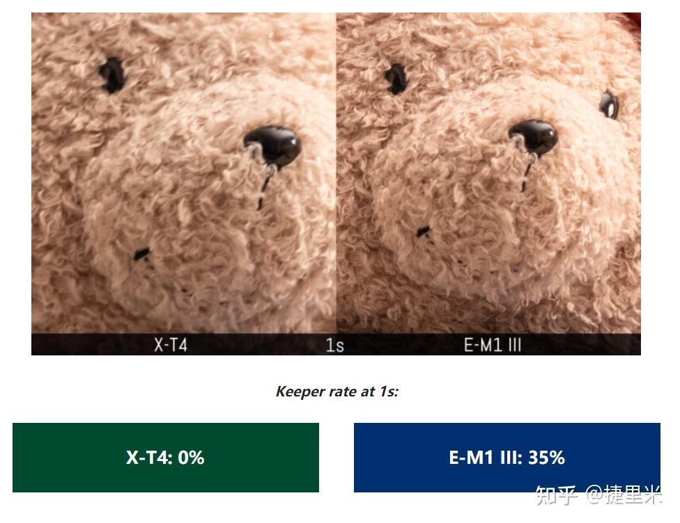 大家如何看待奥林巴斯em1x在画质测试中打败4433画幅的gfx50s？ - 知乎